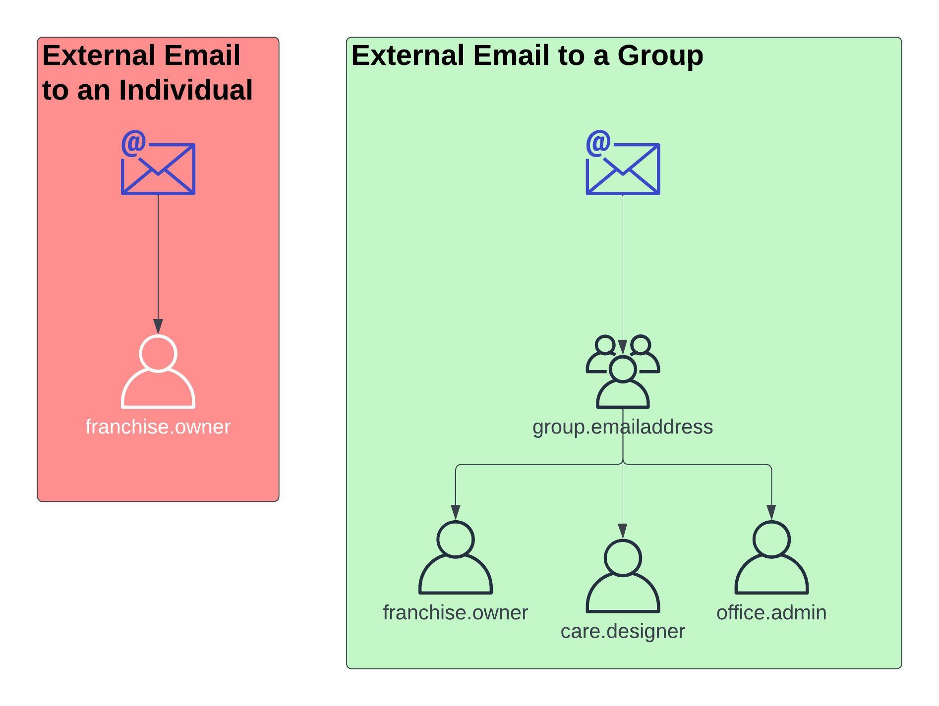 How to manage Google Groups | Group Email – Nurse Next Door